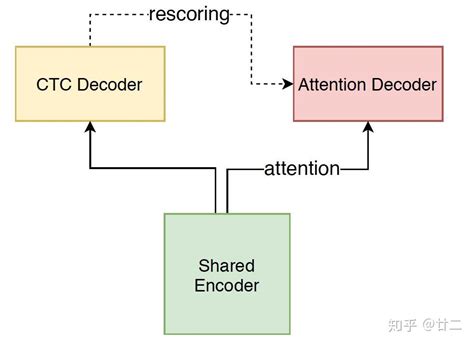 流式与非流式语音识别统一模型 出门问问and西工大方案 知乎