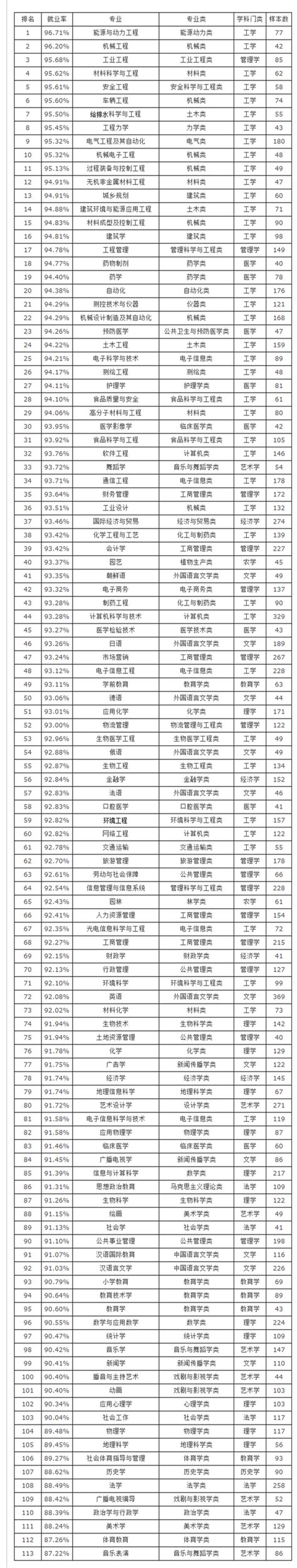 2017年土木工程高校本科专业就业率排行榜 基础理论 土木工程网