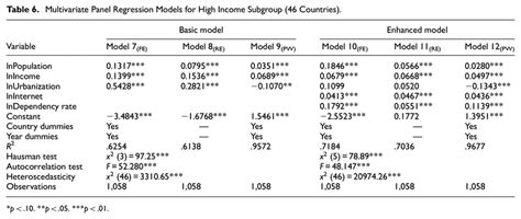 Multivariate Panel Regression Models For High Income Subgroup 46