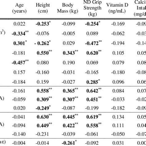 Correlation Coefficients Between Subject Characteristics And Bone