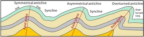 Anticline