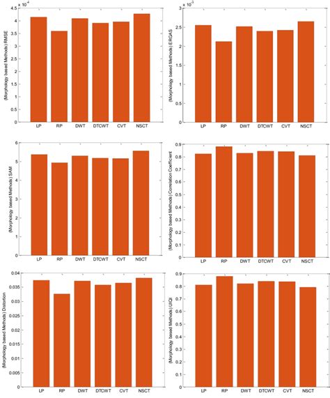 Comparison Between Mp Mst Methods In Terms Of Rmse Ergas Sam