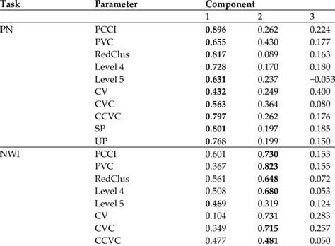 Principal Component Analysis Results For Picture Naming Pn Nonword