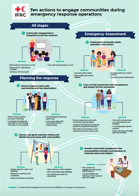 Ten Actions To Engage Communities During Emergency Response Operations Community Engagement Hub Ten Actions To Engage Communities During Emergency Response Operations Community Engagement Hub
