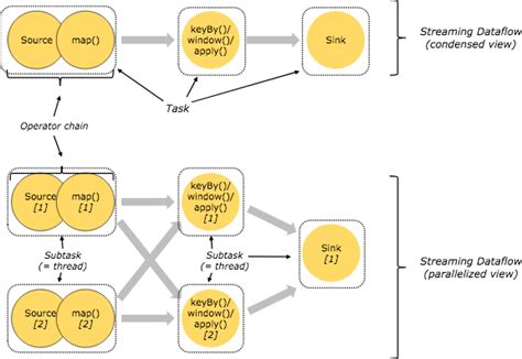 difference between job task and subtask in flink stack overflow