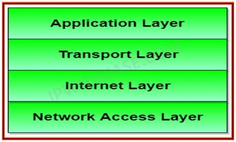 Introduction To TCP IP Network Interview