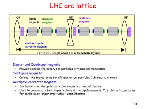PPT Unraveling The LHC Accelerator Complex Challenges And Achievements PowerPoint