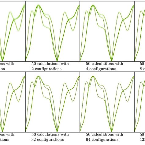 2 Convergence Test For The Number Of Configurations Needed In A Set To Download Scientific