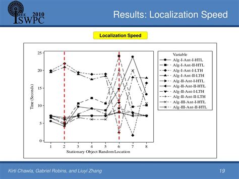 ppt object localization using rfid powerpoint presentation free download id 4057732