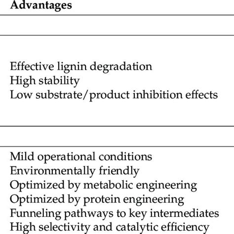 A Brief Overview Of Chemical And Biological Lignin Depolymerization Download Scientific Diagram