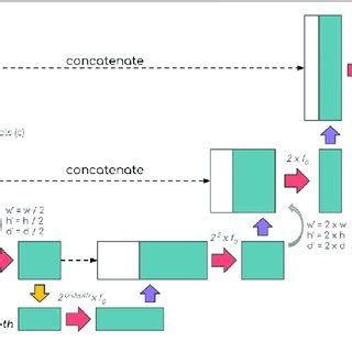 Modular U Net A Generalization Of The U Net Architecture Download Scientific Diagram