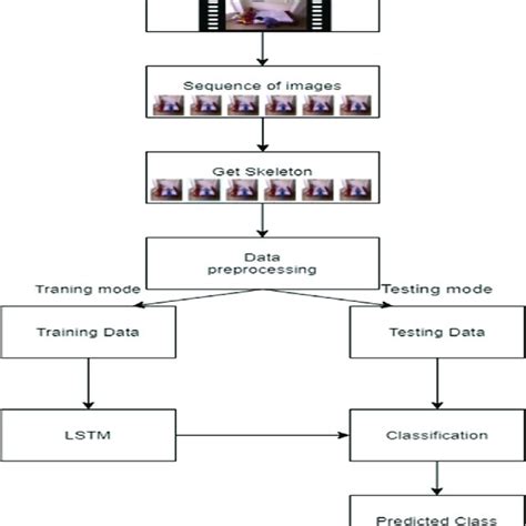 Pdf A Framework For Fall Detection Based On Openpose Skeleton And Lstmgru Models
