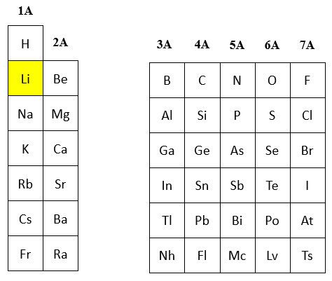 Ion Symbol Chart