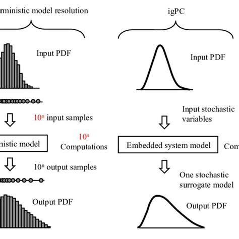 Schematic Representation Of Deterministic And Stochastic Approaches For Uq Download