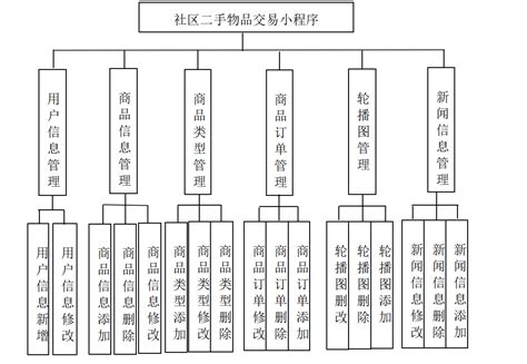 基于javavueuniapp微信小程序校园二手交易平台设计和实现 Csdn博客