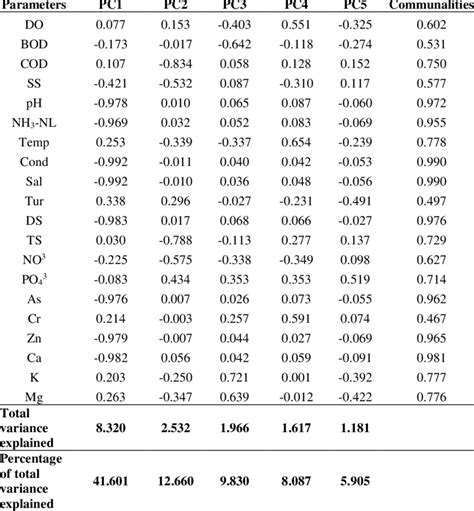Detail Of Each Parameters With Factor Loading For Five Principal