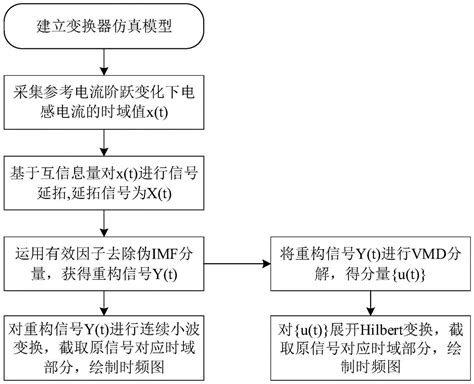 一种电力电子变换器非平稳信号中非线性现象的识别方法与流程 一种电力电子变换器非平稳信号中非线性现象的识别方法与流程