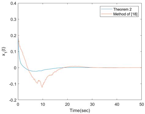 Processes Free Full Text Fuzzy Static Output Control Of Ts Fuzzy Stochastic Systems Via