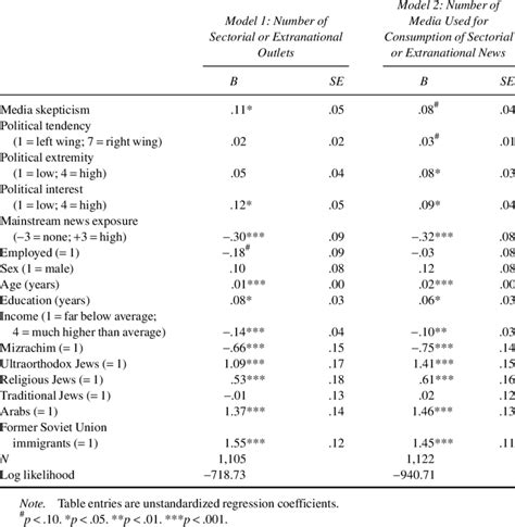 Poisson Regression Models Predicting Exposure To Sectorial Or