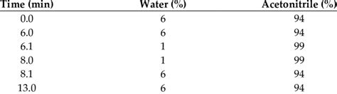 Gradient Elution Program For Avms Separation Download Scientific Diagram