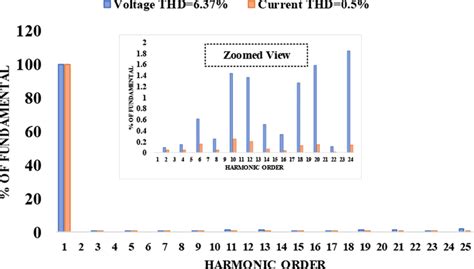 Harmonics Spectrum Of The Output Voltage And Current Download Scientific Diagram