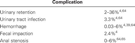 Complications Following Hemorrhoidectomy Download Table