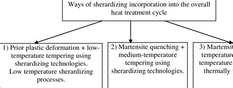 Incorporation Of Sherardizing Processes Into The Overall Heat Treatment