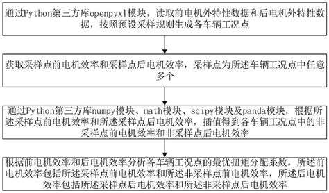 python based pure electric vehicle torque distribution coefficient