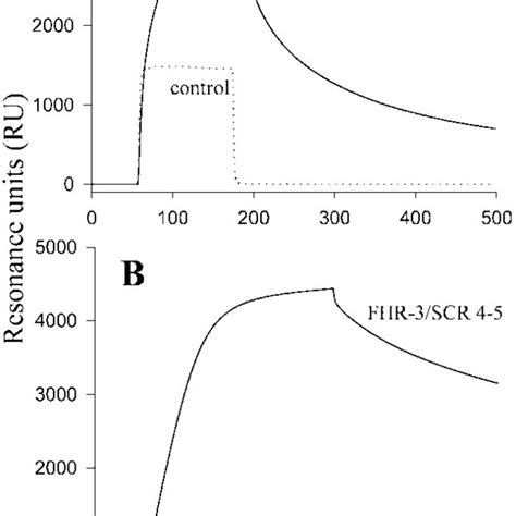 Binding Of C Terminal Constructs Of Fh To C3d Analyzed By Surface Download Scientific Diagram