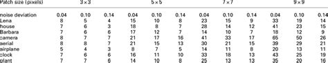 Pca Based Signal Subspace Dimensionality Selected By The Refined Pa