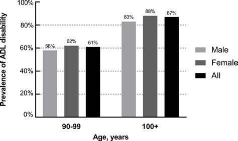 The Relationship Between Sleep Duration And Activities Of Daily Living
