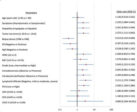 Forrest Plot Forest Plot Showed Odd Ratios For The Univariate