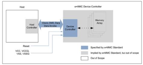 Mastering EMMC Device Programming HS400 HS200