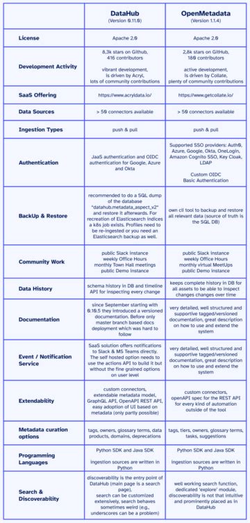Data Observability Is Key A Hands On Comparison Of Open Source Data Catalog Tools Inovex GmbH