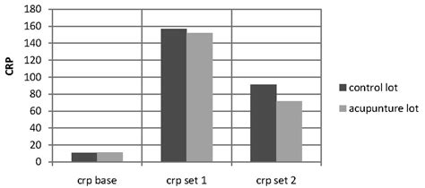Crp Sample Sets The Mean Crp Levels Of The Two Groups Control And Download Scientific Diagram