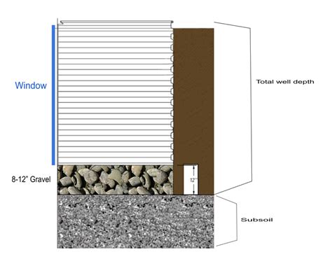 Guide To Basement Window Well Drains And Solving Drainage Problems