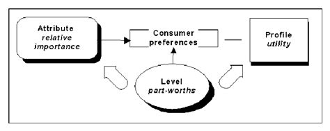 Preference Measurement In Conjoint Analysis Download Scientific Diagram