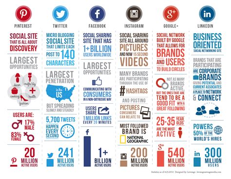Social Media Comparison Chart