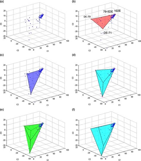 Three Dimensional Eigenspace Projection A The Blue Dots Represent Download Scientific