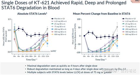 Kymera大涨46 ：公布stat6 Protac一期临床数据 Armstrong 2025年6月2日， Kymera