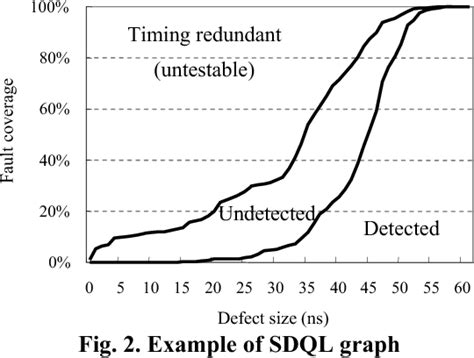 Figure 2 From A Framework Of High Quality Transition Fault ATPG For Scan Circuits Semantic Scholar
