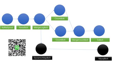 Storm Topology Elasticsearch And Redis 构建实时性低延时数据统计分析 呈现大数据分析效果 技术岛 Storm Topology Elasticsearch And Redis 构建实时性低延时数据统计分析 呈现大数据分析效果 技术岛