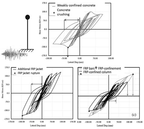 Application Of Frp Composites To Enhance The Recoverability Of Rc