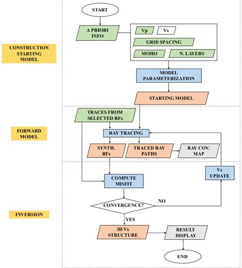 Flowchart Of The Inversion Approach Developed In This Work With Dashed Download Scientific
