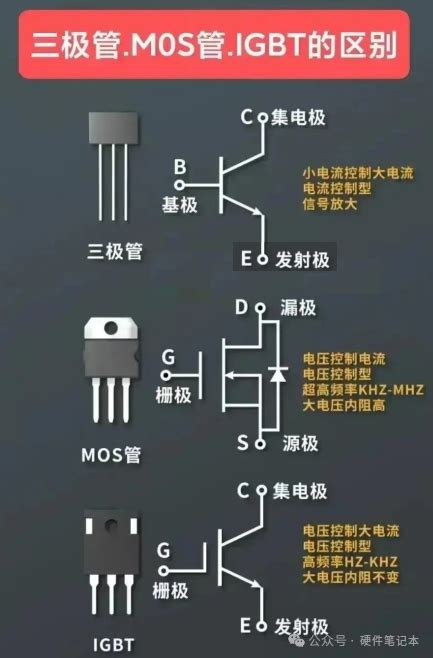 一张图说明三极管、mos管和igbt的区别三极管mos管igbt优缺点 Csdn博客
