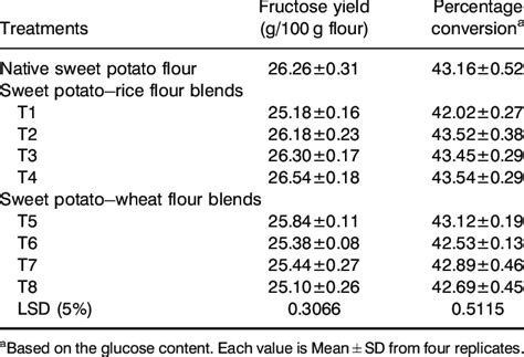 Fructose Yield And Percentage Conversion To Fructose After