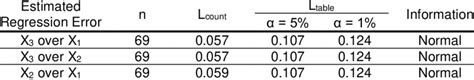 Results Of Normality Test For Estimated Regression Error Download