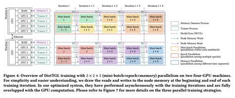 Amazon Researchers Introduce Disttgl A Breakthrough In Scalable Memory Based Temporal Graph