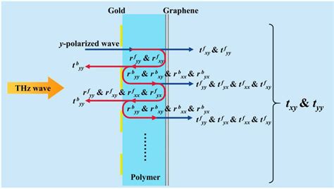 Sensors Free Full Text Design Of A Reconfigurable Ultra Wideband