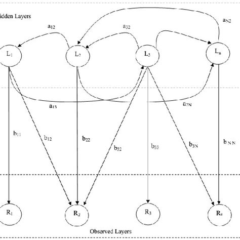 Hidden Markov Model 2 3 1 Prediction Of Traffic In This Approach In Download Scientific